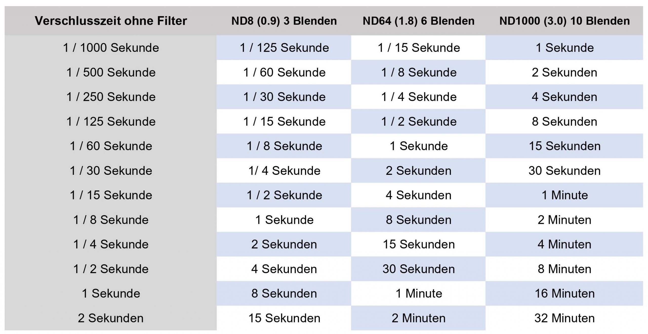 ND-Filter Tabelle - Florian Orth Photography